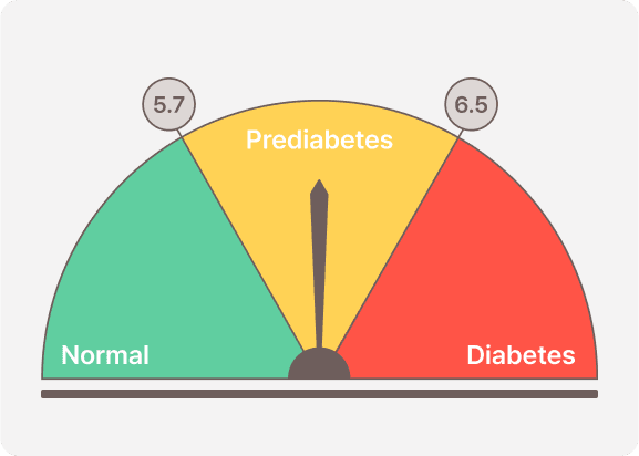 What is A1c | Orange Biomed
